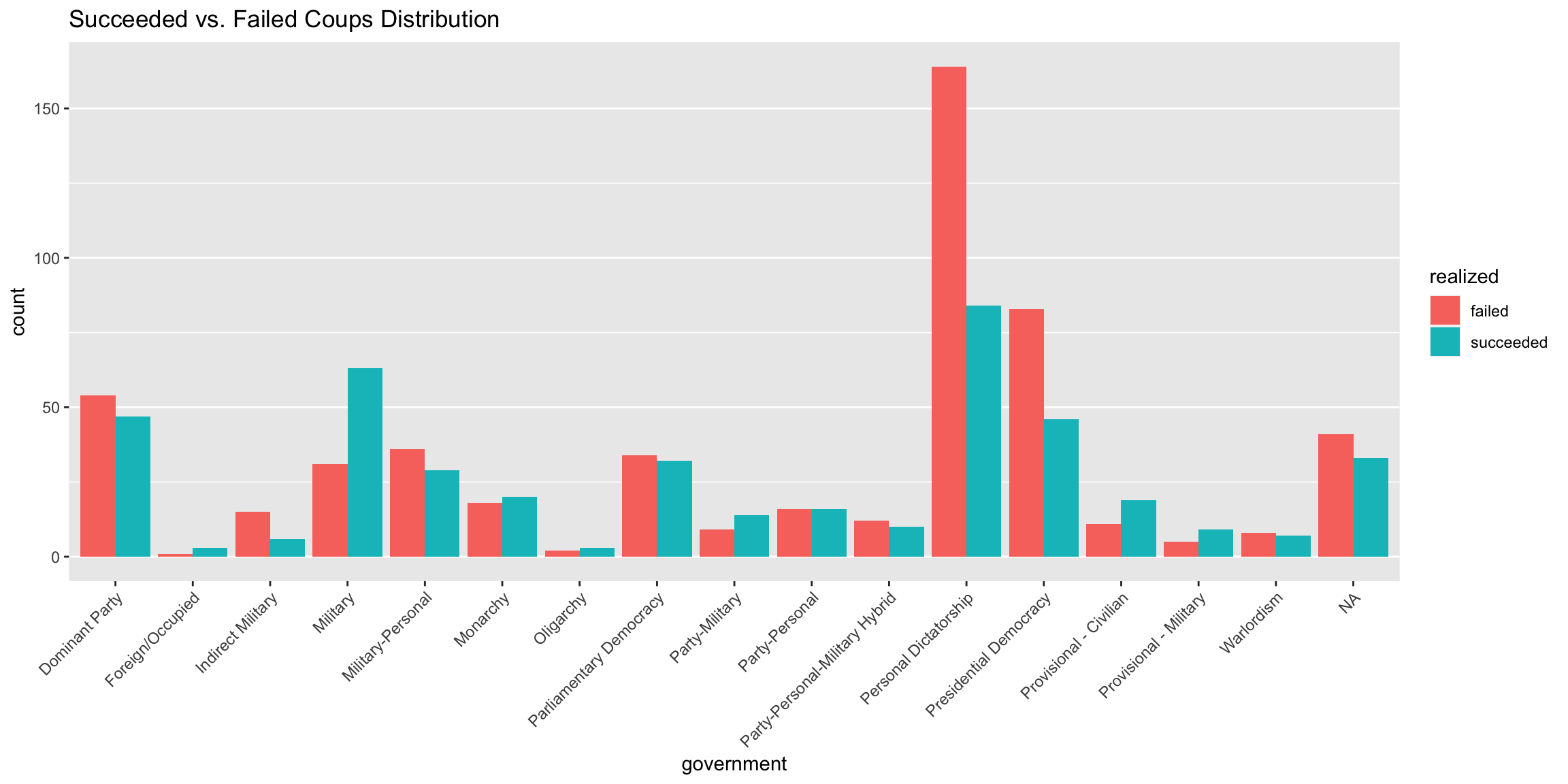 Regime Types Under Coups - 3 Results