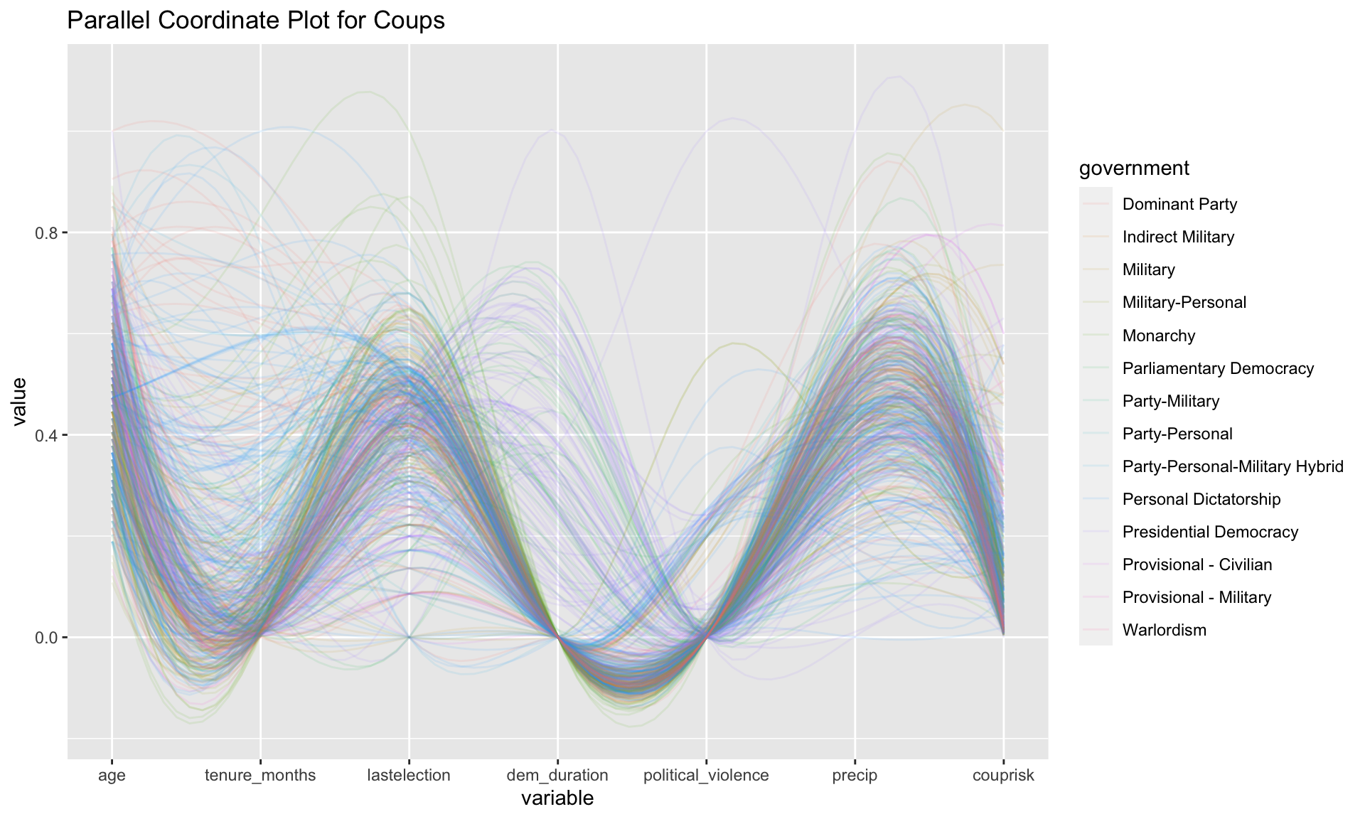 Regime Types Under Coups - 3 Results