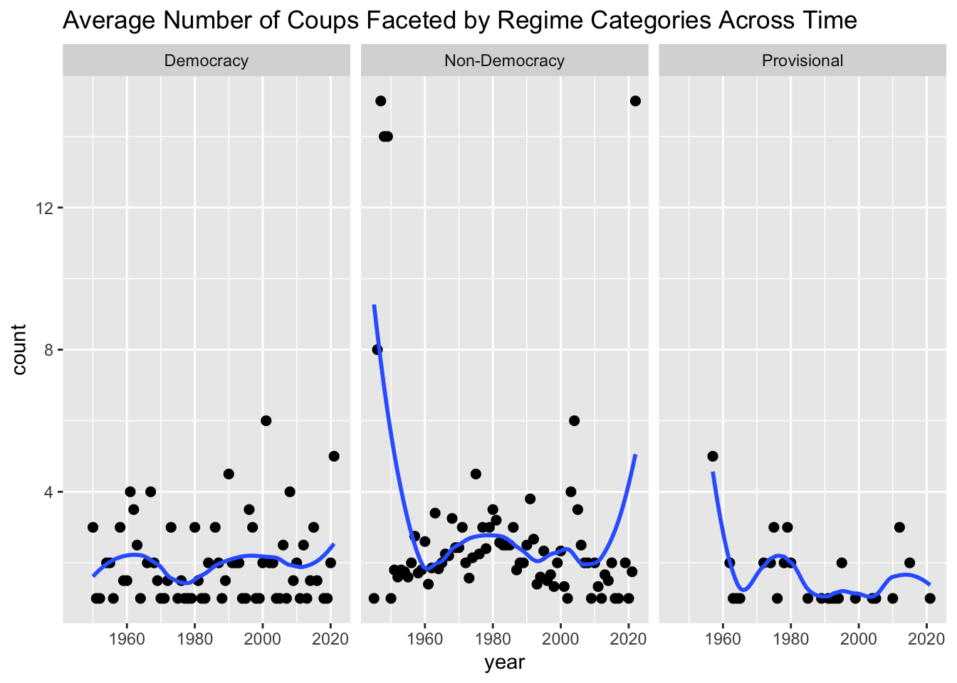 Regime Types Under Coups - 3 Results